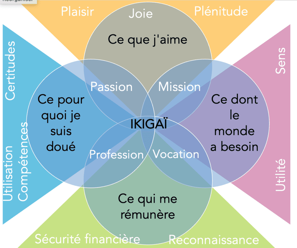 Atelier Trouver son Ikigaï - Centre Wakanda Annecy